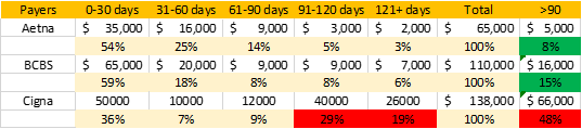 How To Reduce AR Days In Medical Billing | Cosentus