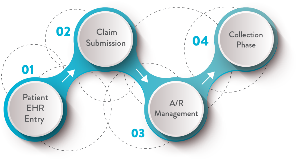 Medical Billing - The Process and its Benefits