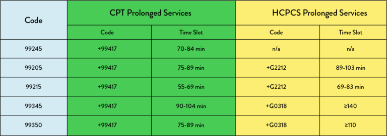 Evaluation & Management (E/M) Codes Cheat Sheet | Cosentus